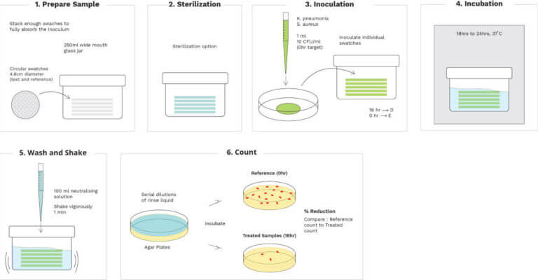 AATCC 100 - Antimicrobial Fabric Testing