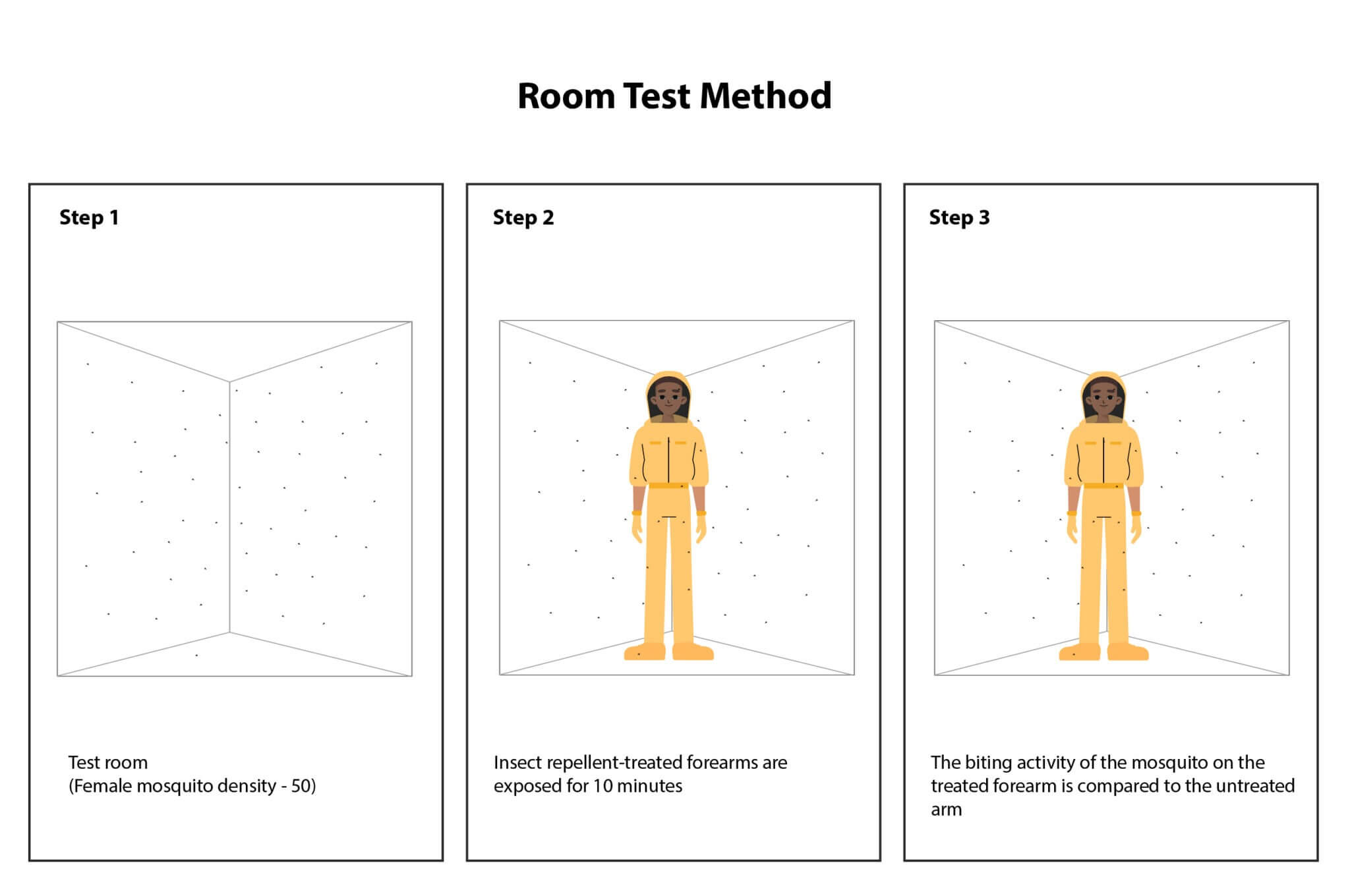 Room Test for Mosquito Repellents - Microbe Investigations