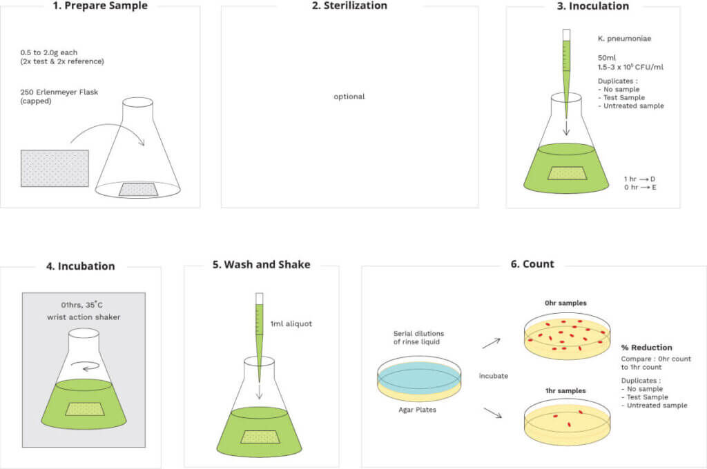 ASTM E2149 - Antimicrobial Activity Test