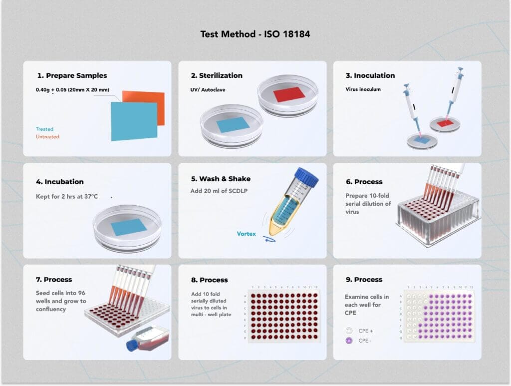 ISO 18184 - Determine Antiviral Activity of Textile products