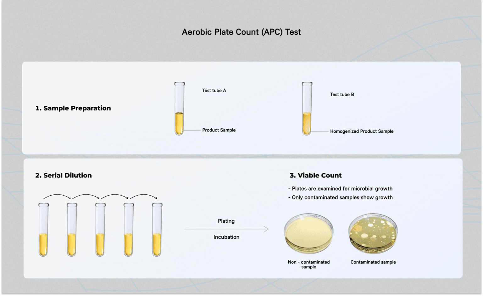 Aerobic Plate Count Testing Services ~ Microbe Investigations