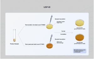 USP 61 Testing for Microbial Enumeration | Microbe Investigations