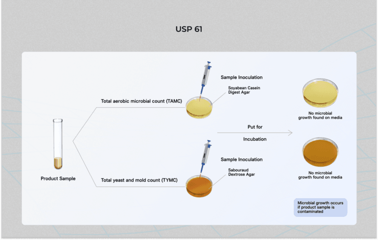 Usp 61 Testing For Microbial Enumeration Microbe Investigations