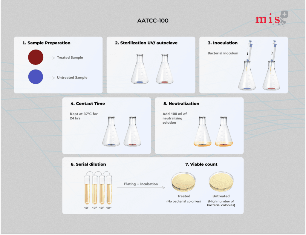 AATCC 100 - Antimicrobial Fabric Testing