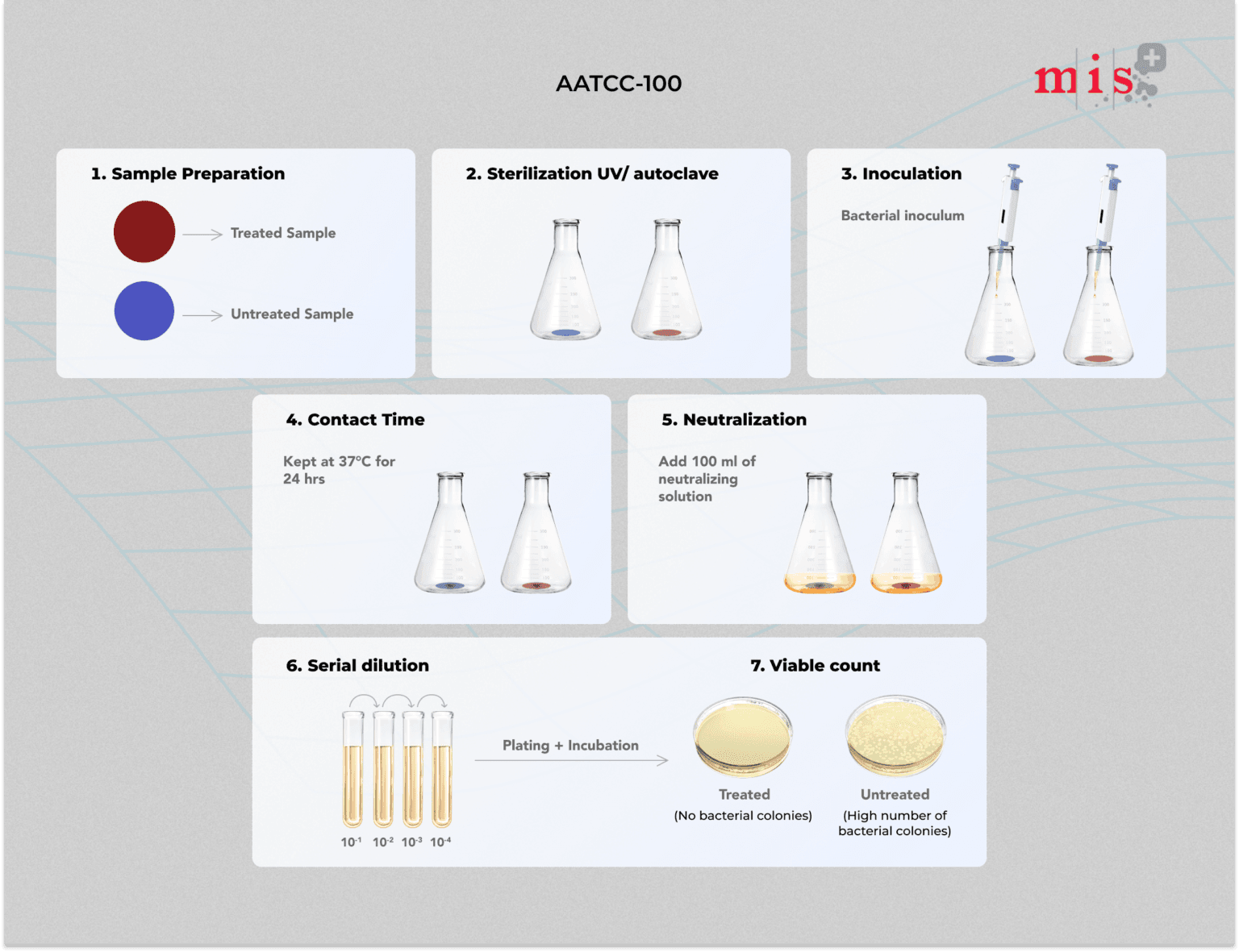 AATCC 100 - Antimicrobial Fabric Testing