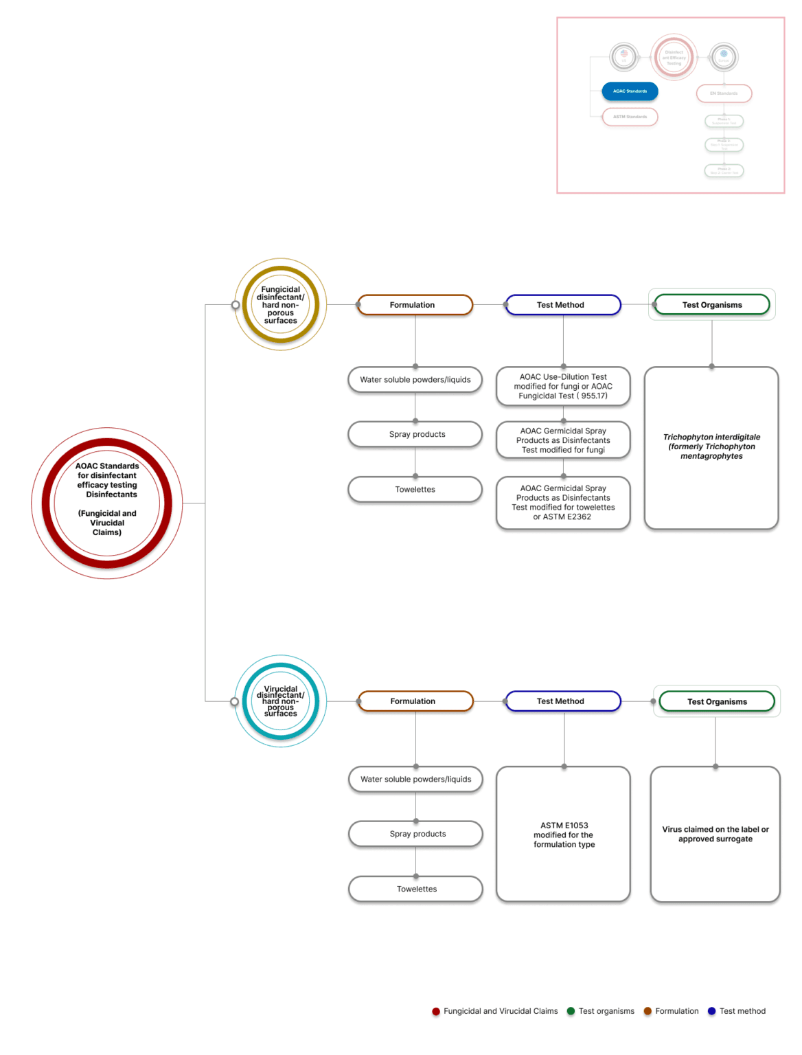 The Ultimate Guide to Disinfectant Testing