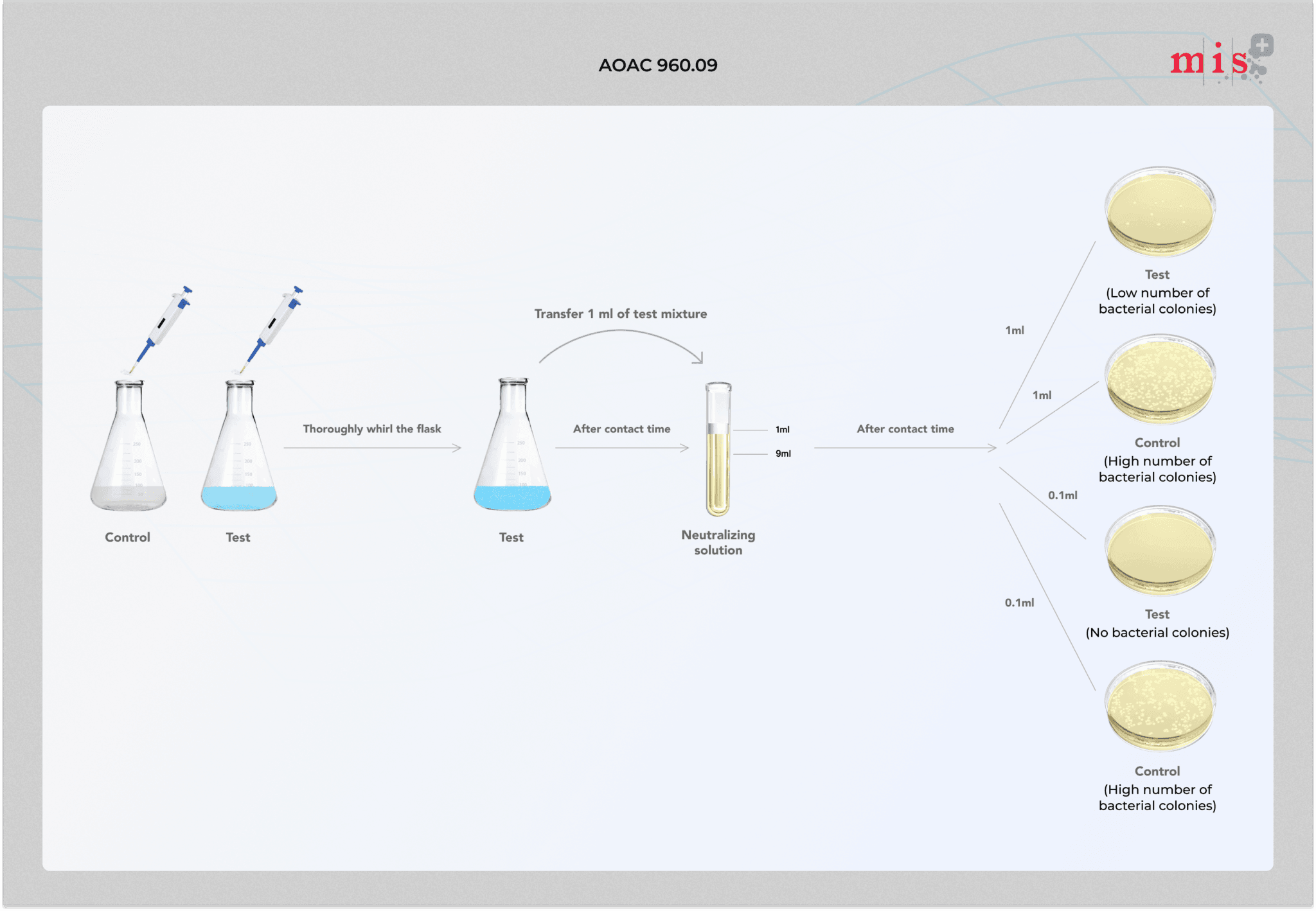 AOAC 960-09 - Germicidal & Detergent Sanitizing Action of Disinfectant