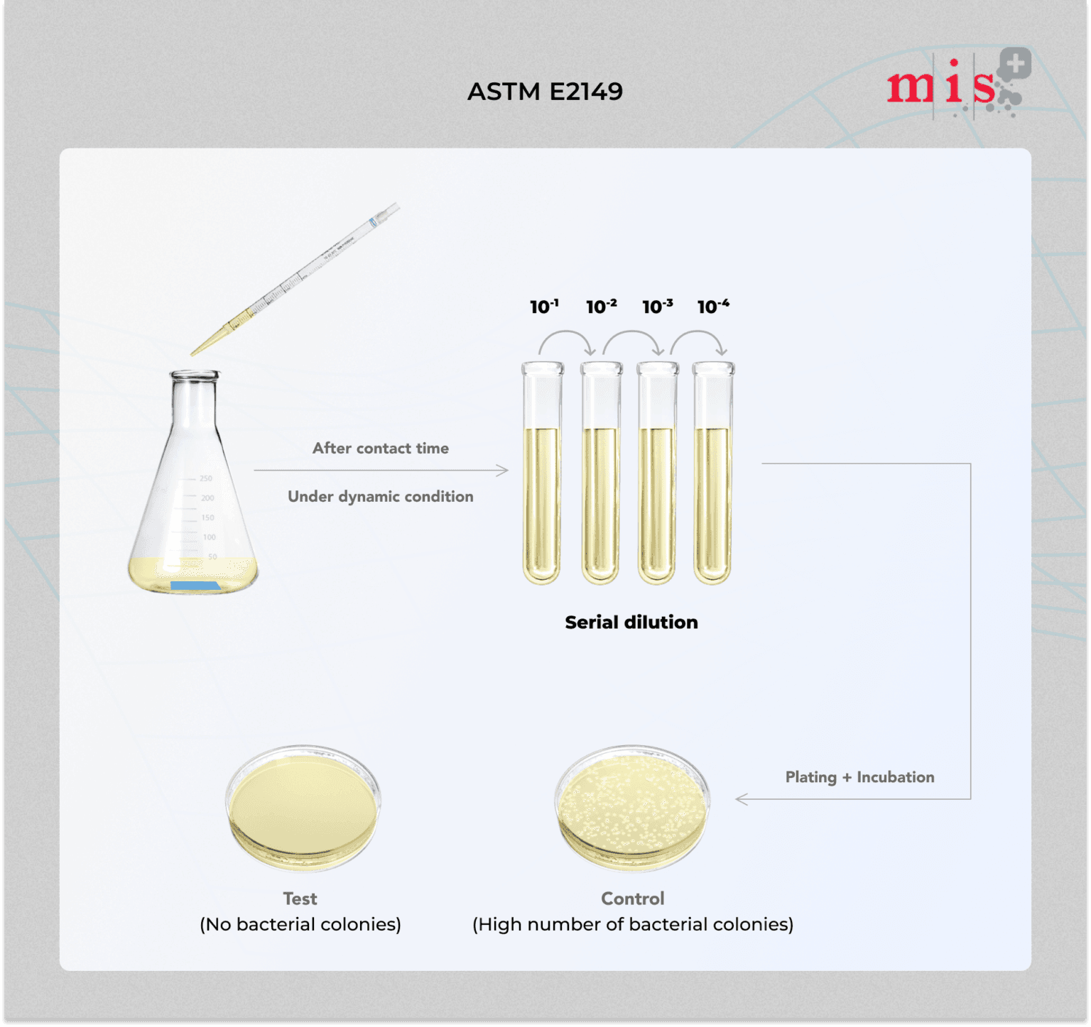 ASTM E2149 Antimicrobial Activity Testing Services