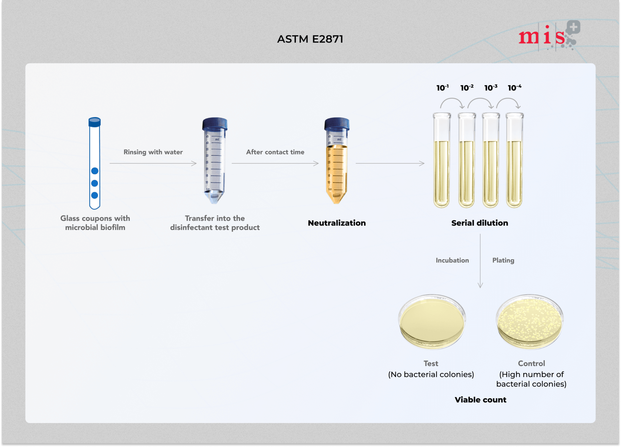 ASTM E2871 - Evaluate disinfectant on CDC biofilm reactor-grown biofilm