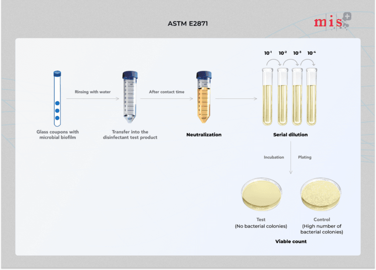 ASTM E2871 - Evaluate disinfectant on CDC biofilm reactor-grown biofilm
