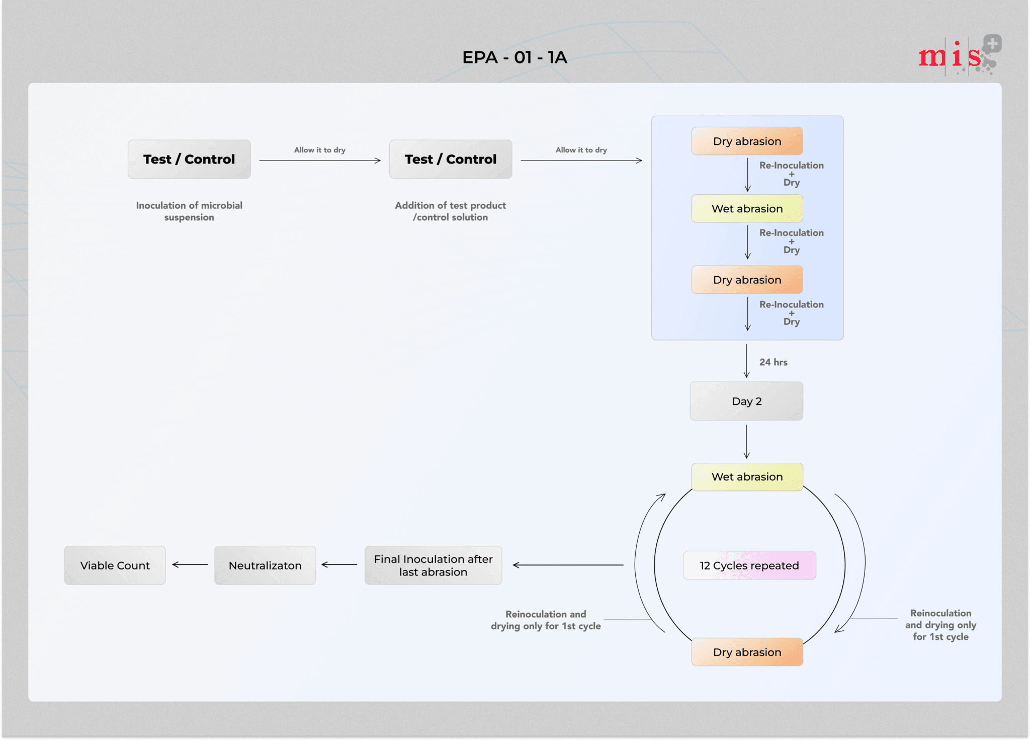 Conduct EPA Protocol #01-01A Test to evaluate the residual sanitizing ...
