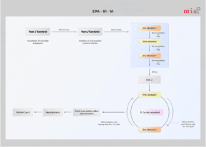 Conduct EPA Protocol #01-01A Test to evaluate the residual sanitizing ...