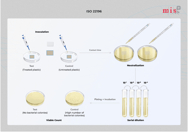 ISO 22196 Antibacterial Activity Testing Services