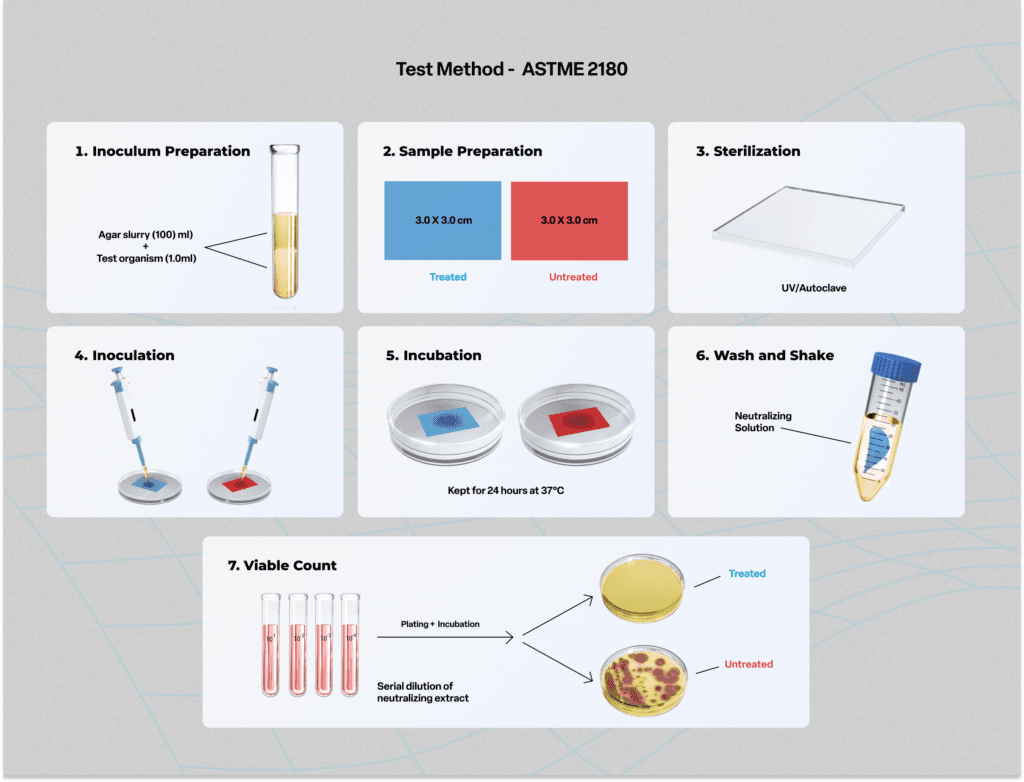 ASTM E2180 - Antimicrobial Test for Hydrophobic Materials