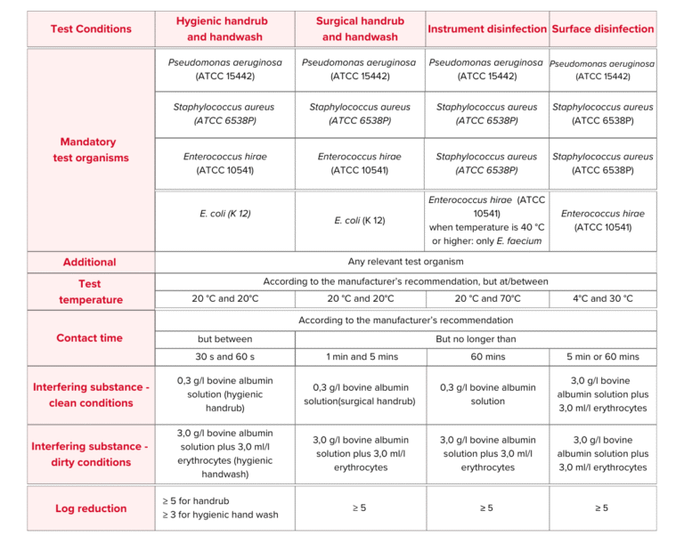 EN 13727 - Evaluate Bactericidal activity of Disinfectants