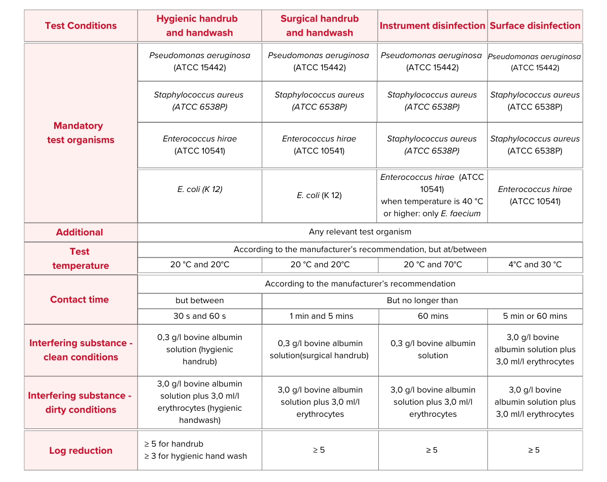 EN 13727 - Evaluate Bactericidal activity of Disinfectants